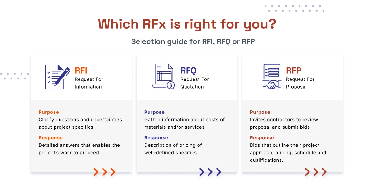 What Is an RFI in Construction and What Should It Include?
