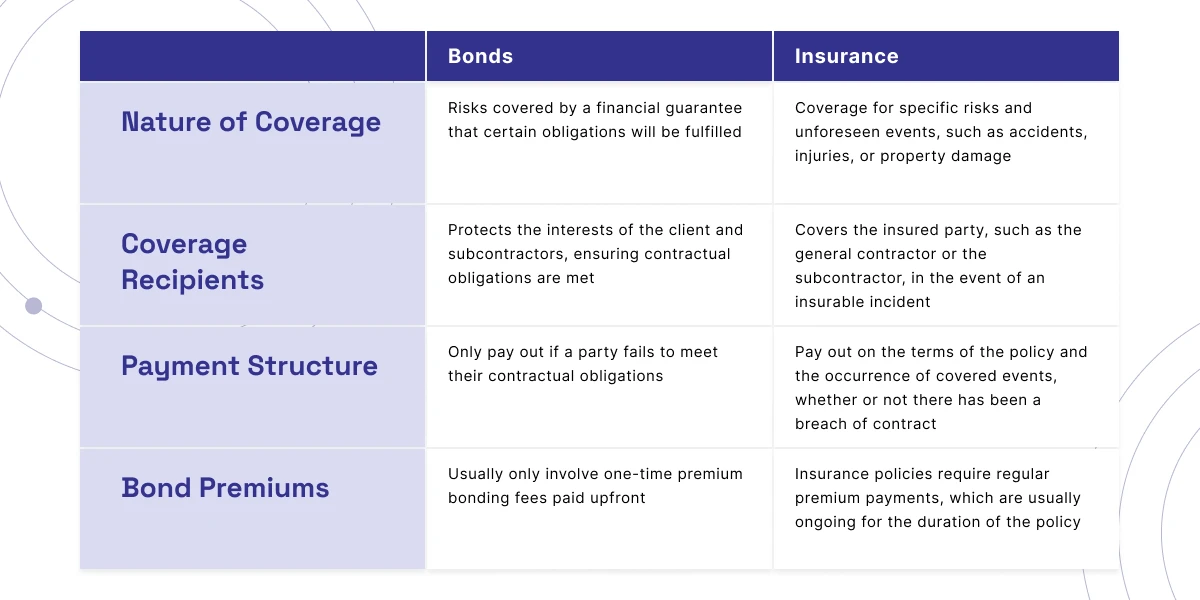 What Exactly Is a Construction Bond?
